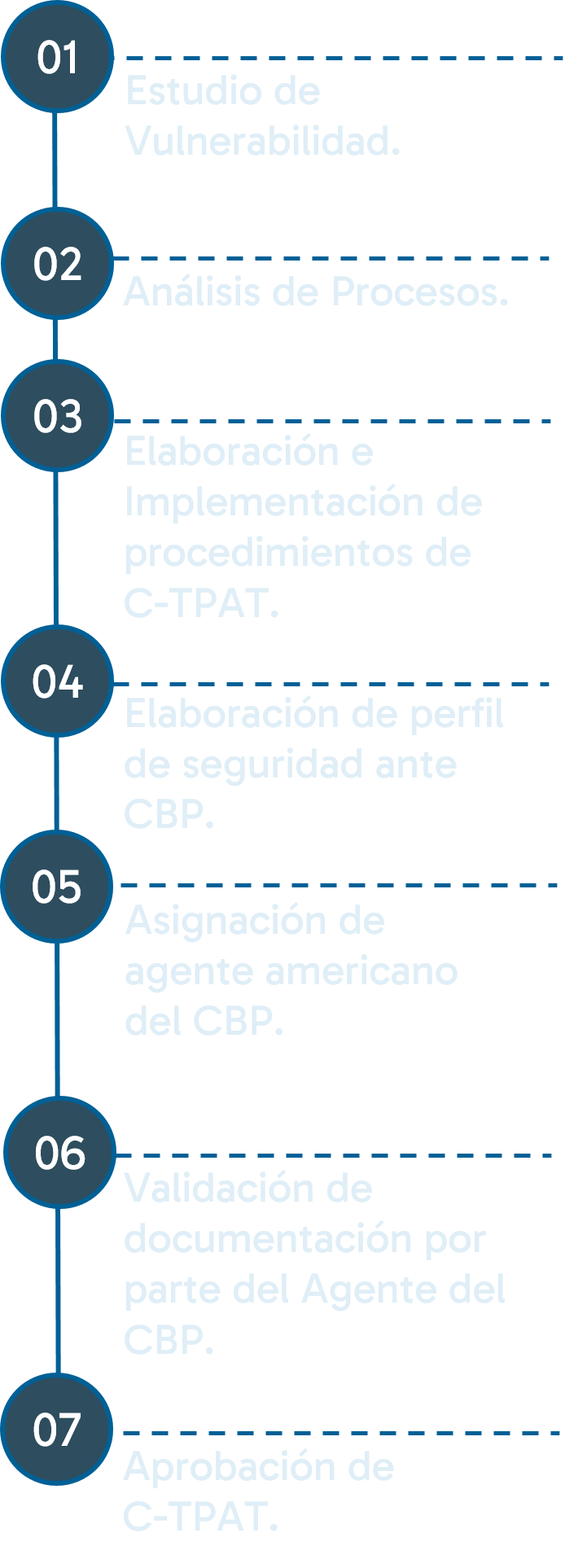 Certificación C-TPAT y OEA