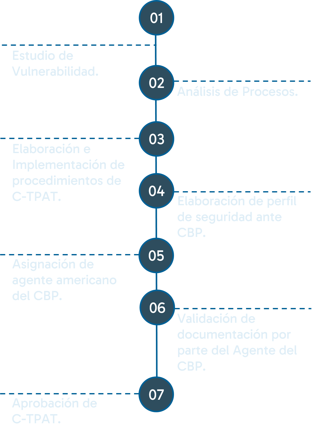 Certificación C-TPAT y OEA